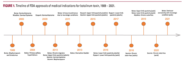 The 200-Year Timeline on Botulinum Toxin: From Biologic Poison to ...