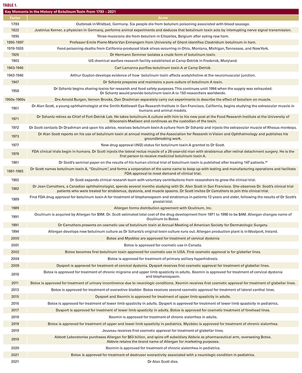 The 200-Year Timeline on Botulinum Toxin: From Biologic Poison to ...