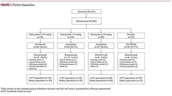 Efficacy and Safety of Sarecycline, a Novel, Once-Daily, Narrow ...
