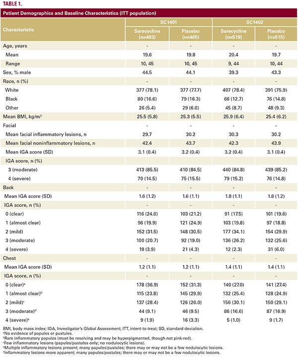 Once-Daily Oral Sarecycline 1.5 mg/kg/day Is Effective for Moderate to ...