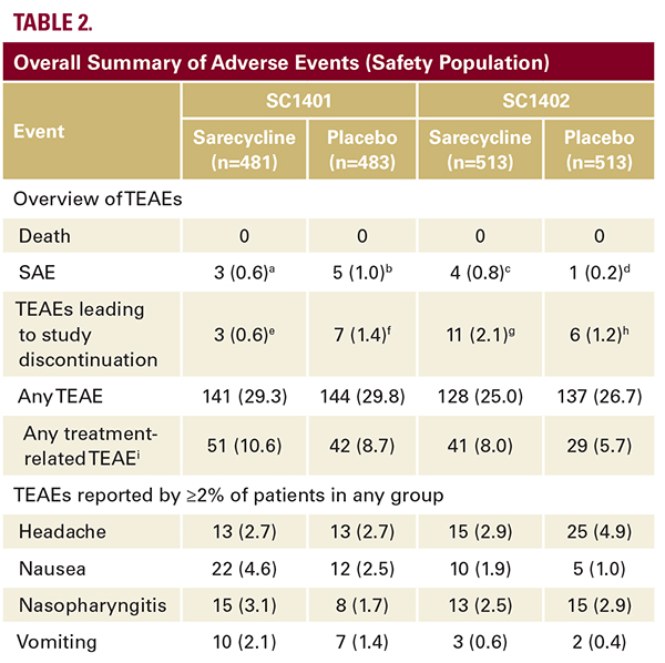 Once-Daily Oral Sarecycline 1.5 mg/kg/day Is Effective for Moderate to ...