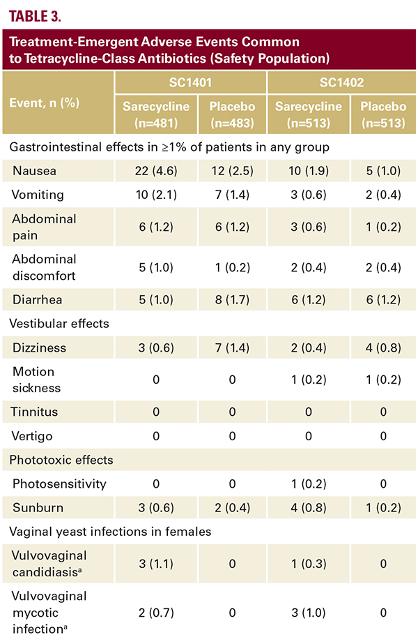 Once-Daily Oral Sarecycline 1.5 mg/kg/day Is Effective for Moderate to ...