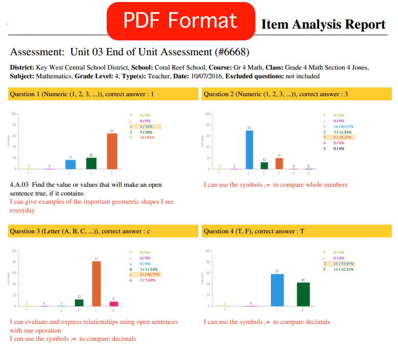 06.A.3. Item Analysis Report