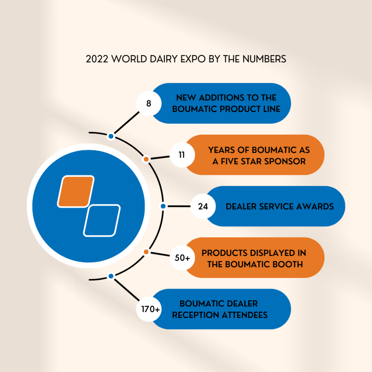 Another banner year for BouMatic | BouMatic