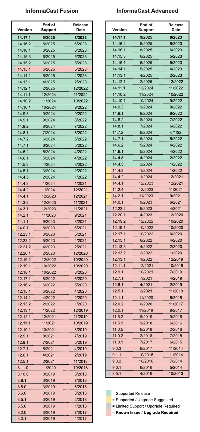Compatibility Matrix - Supported InformaCast Releases