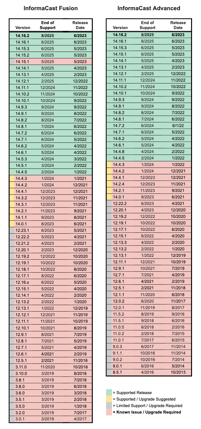 Compatibility Matrix - Supported InformaCast Releases