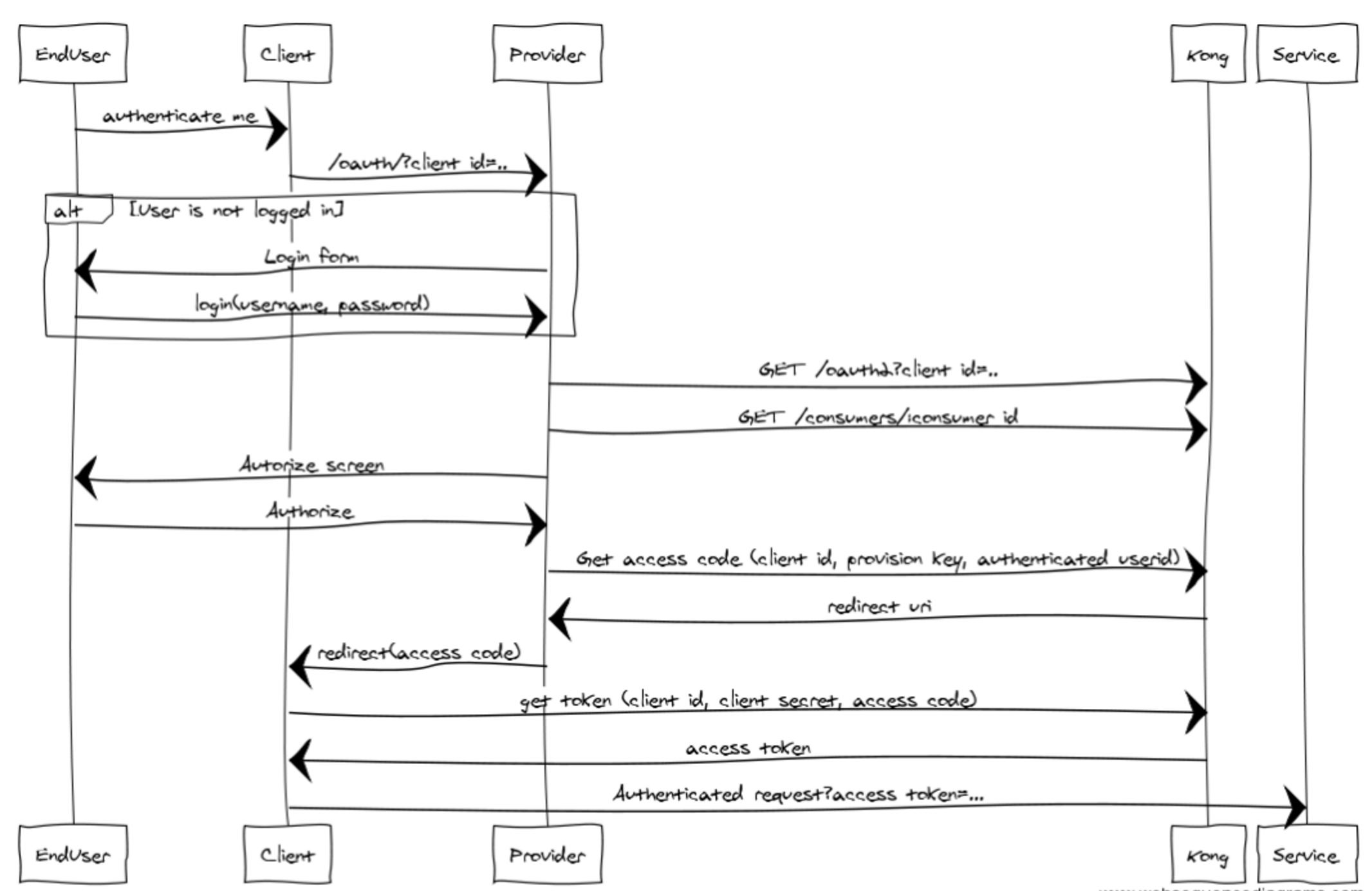 Examples Of Nodejs Implementation Oauth Process 