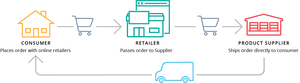 Enterprise Drop Shipping, Part 2: The Basics - Dsco.io