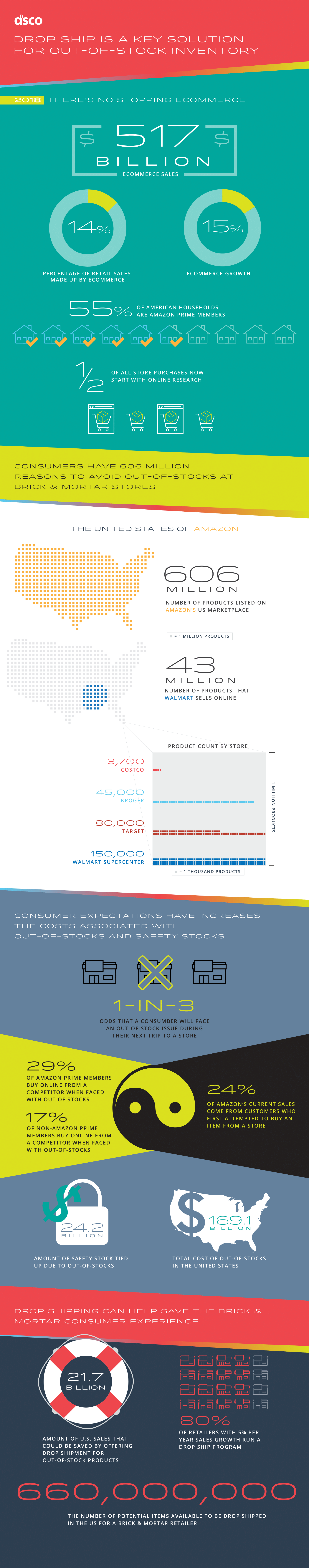 Infographic: Drop Ship is a Key Solution for Out-of-Stock Inventory ...