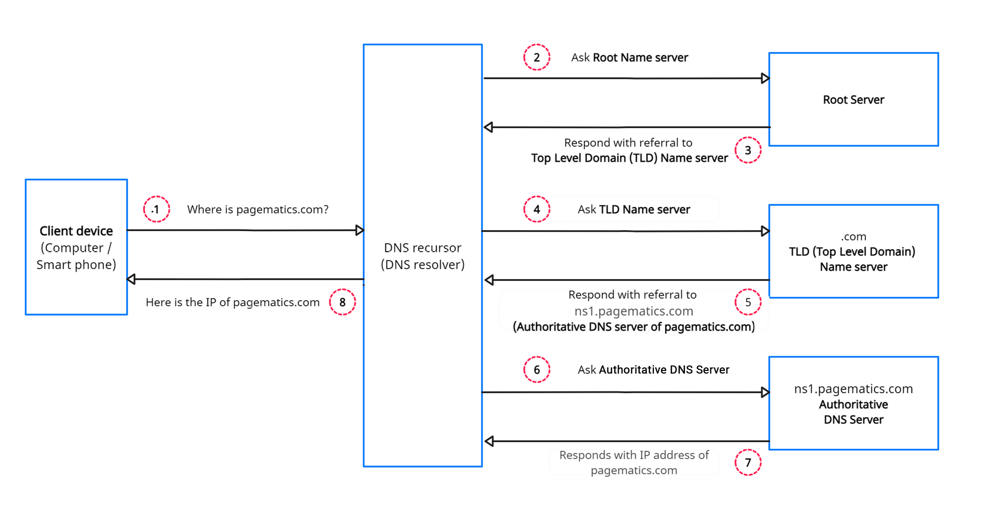 How does DNS (Domain Name System) work? - VMState