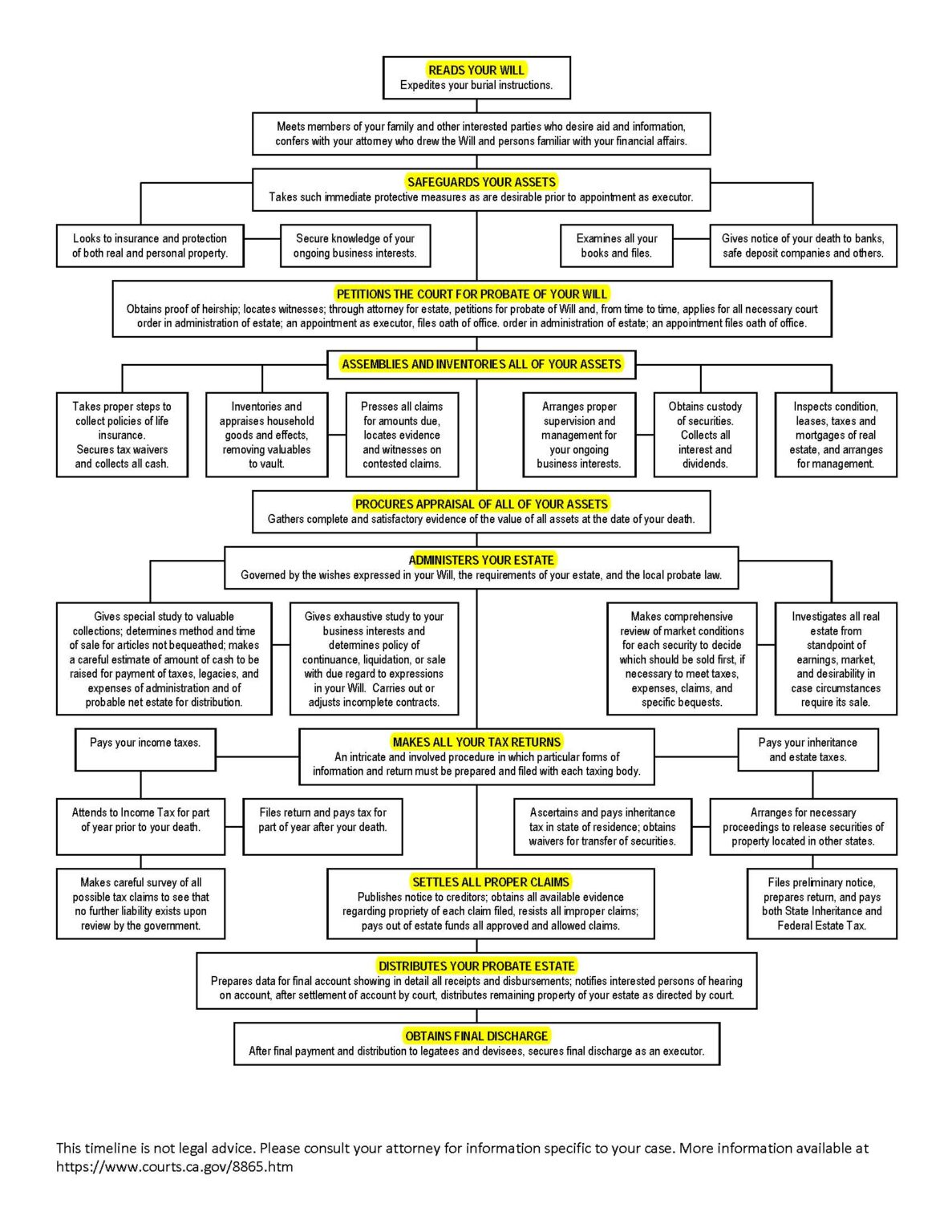 Executor or Trustee Duties in Probate in California
