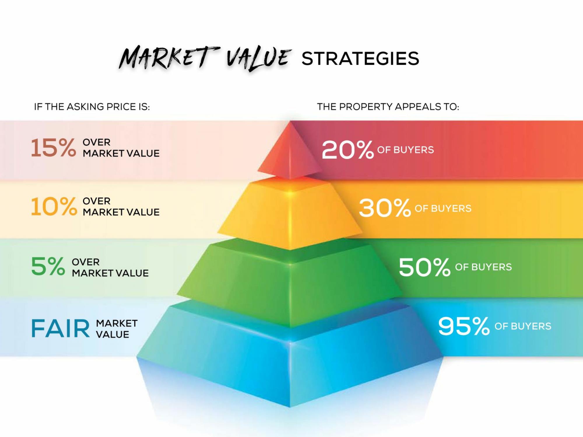 Mastering Home Pricing: Strategies for Maximum Value in Real Estate