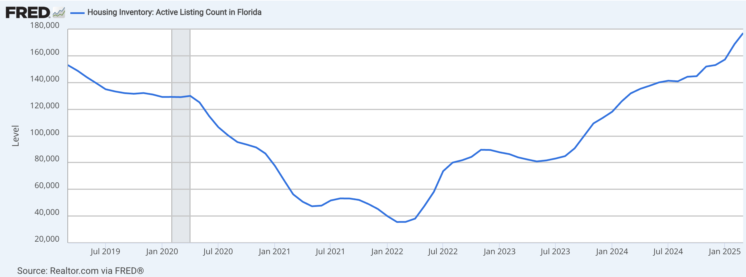 These Florida Real Estate Market Charts Are A MUST For Successful Investing