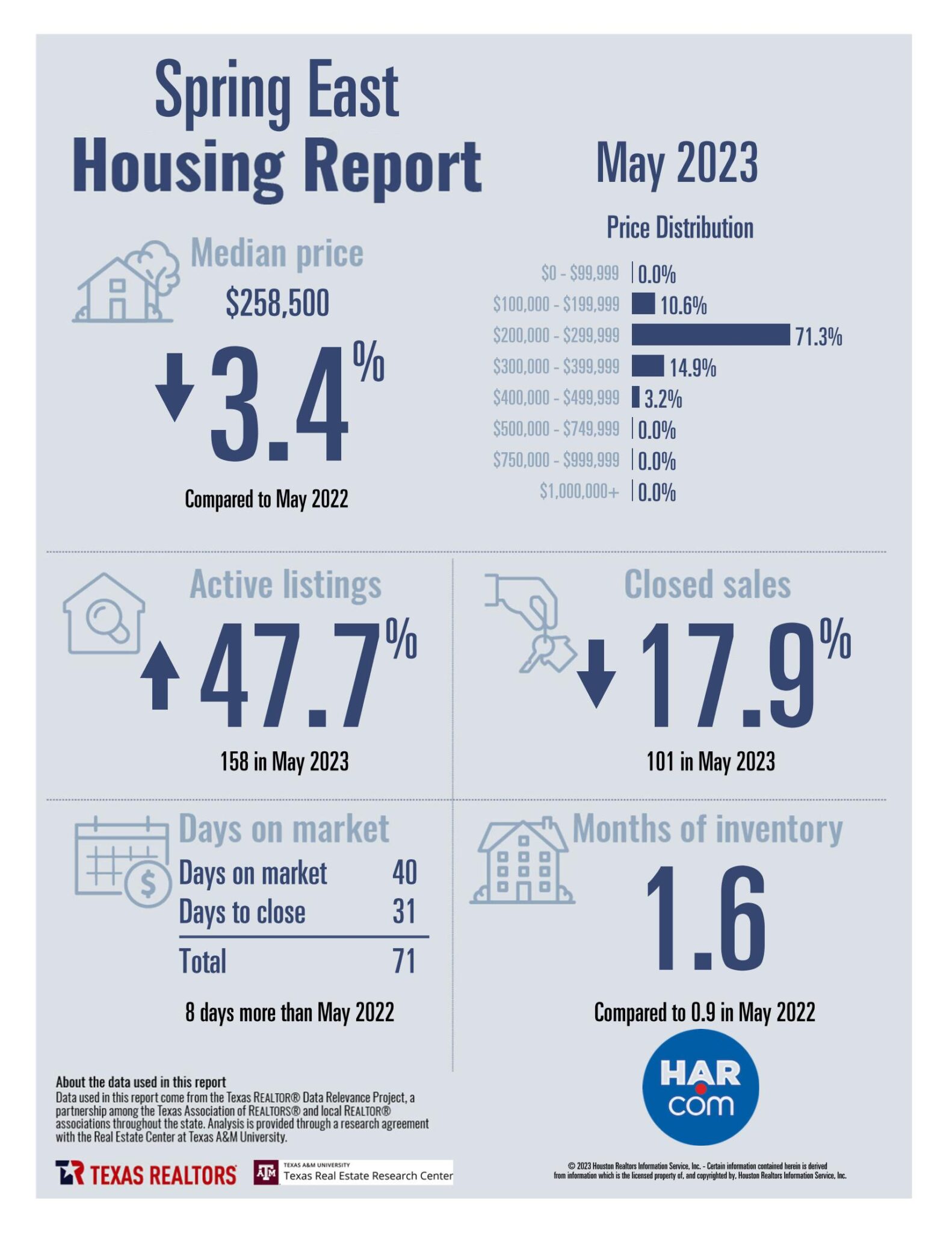 Spring Real Estate Market Update and Trends June 17, 2023