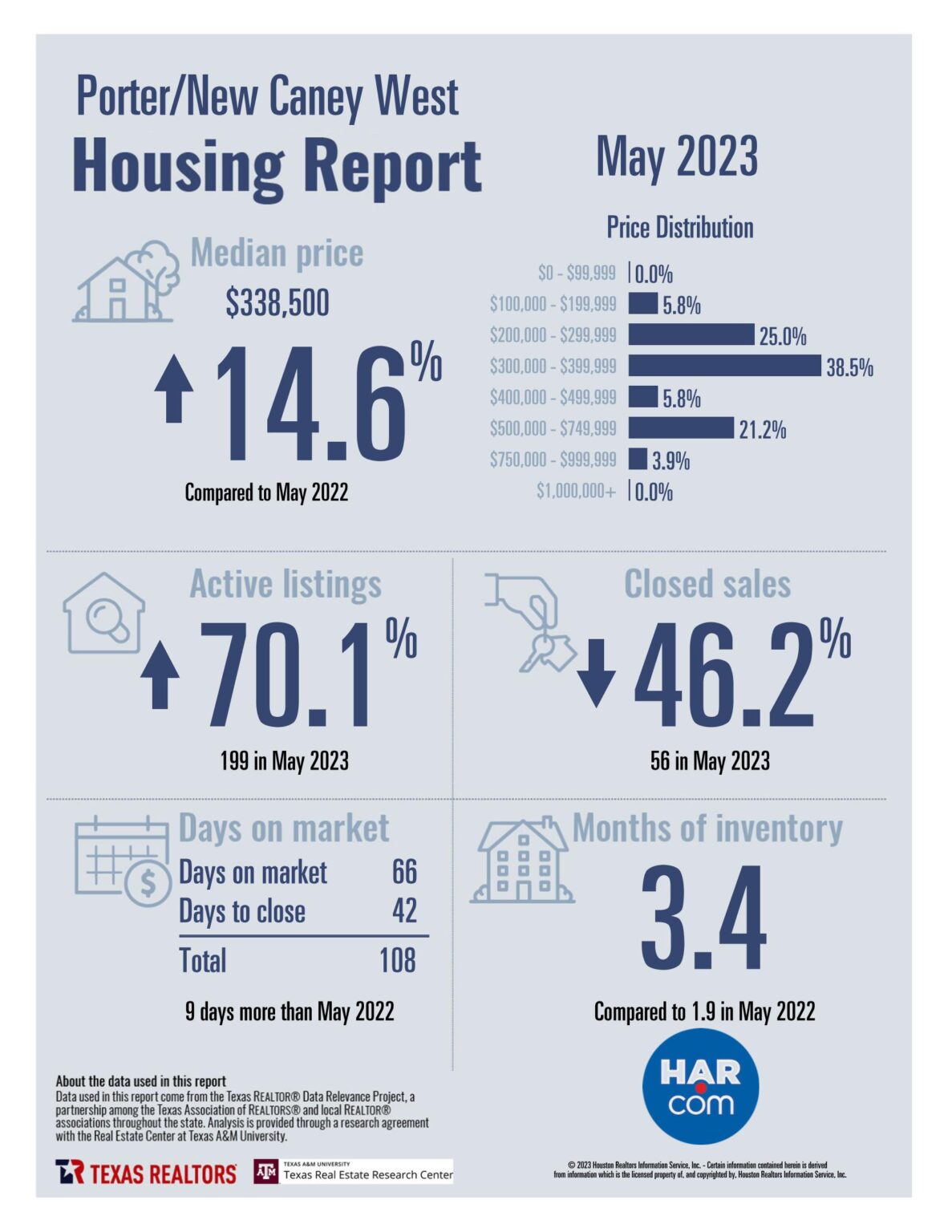Porter Real Estate Market Update and Trends