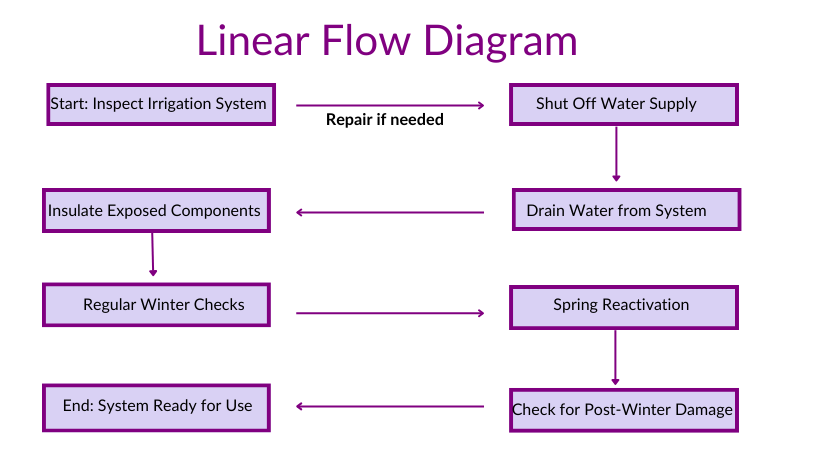 Comprehensive Guide to Protecting Your Irrigation System in Cold ...