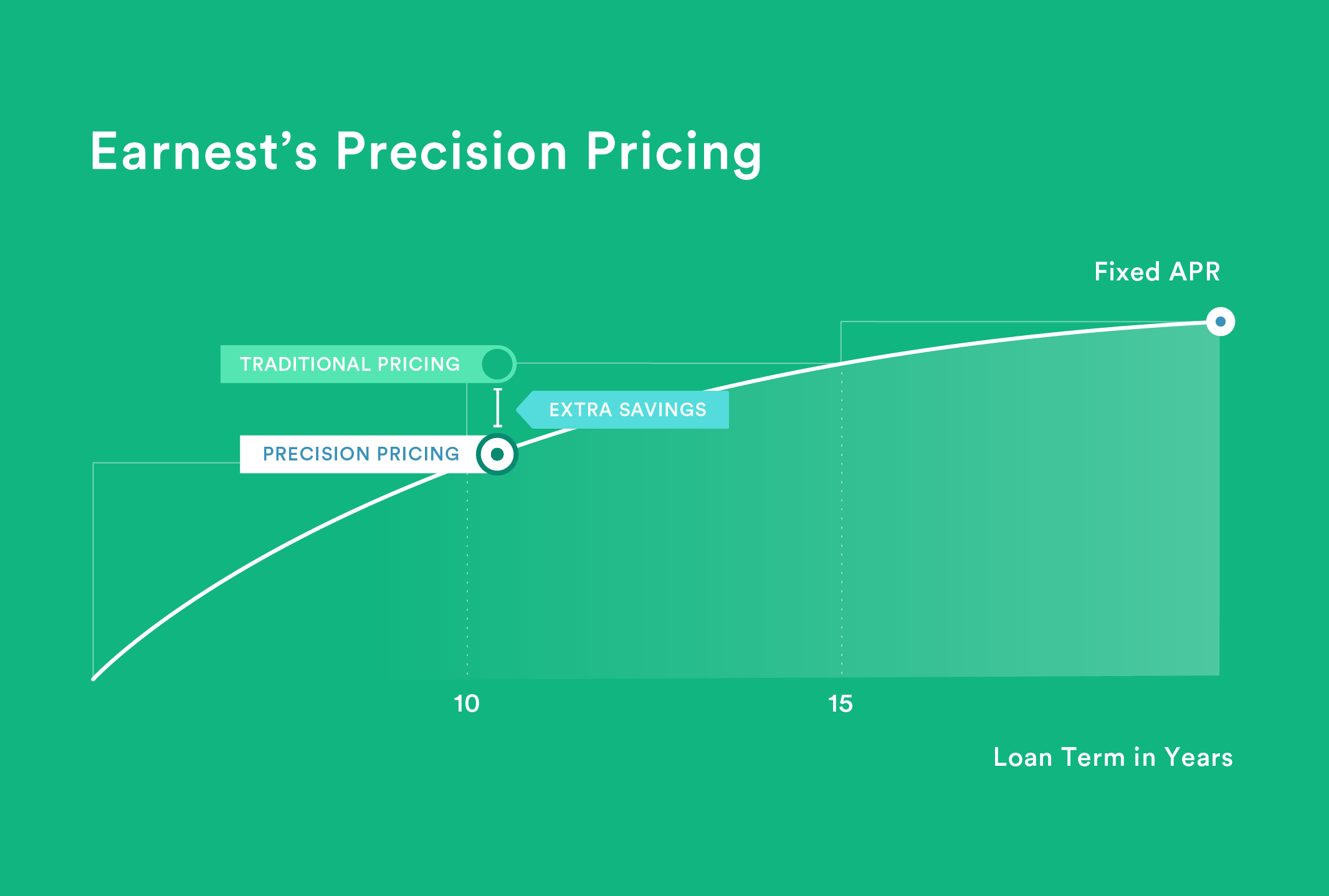 How Does Earnest Compare to Traditional Lenders? - Earnest