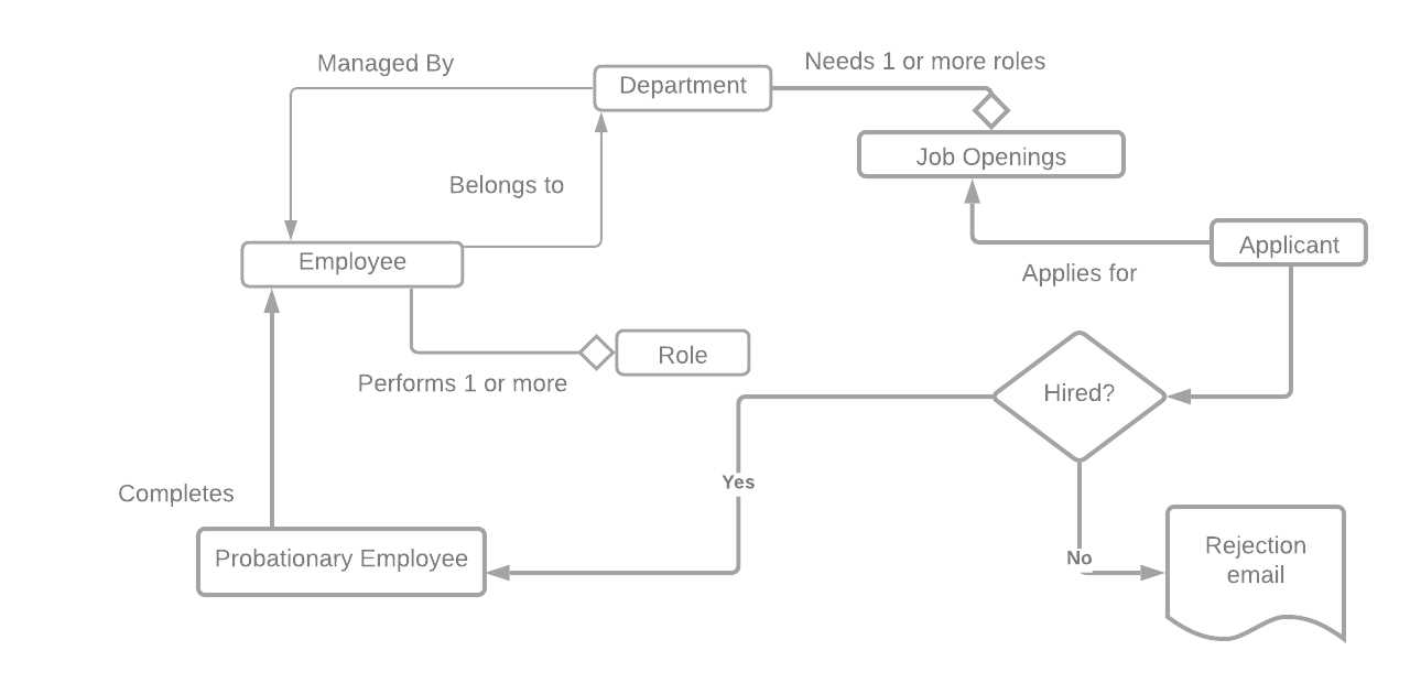 Conceptual Database Diagram Conceptual Design Of Secure Databases