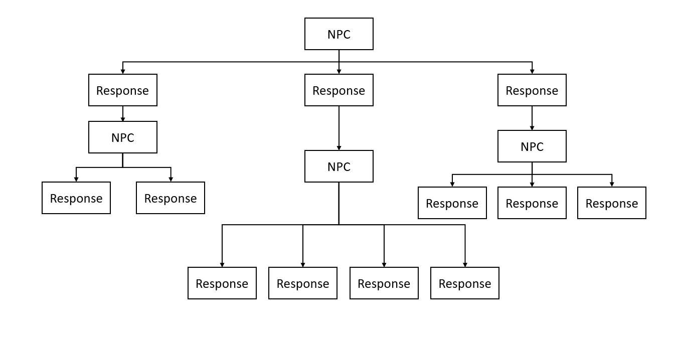 Conversations | MonoGame Role-Playing Game Development Succinctly