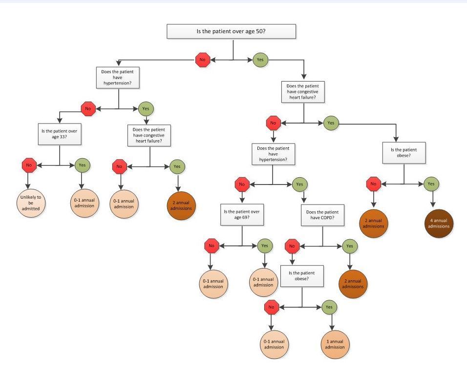 Shaping Emergency Department Utilization Through Predictive Analytics ... Shaping Emergency Department Utilization Through Predictive Analytics ...