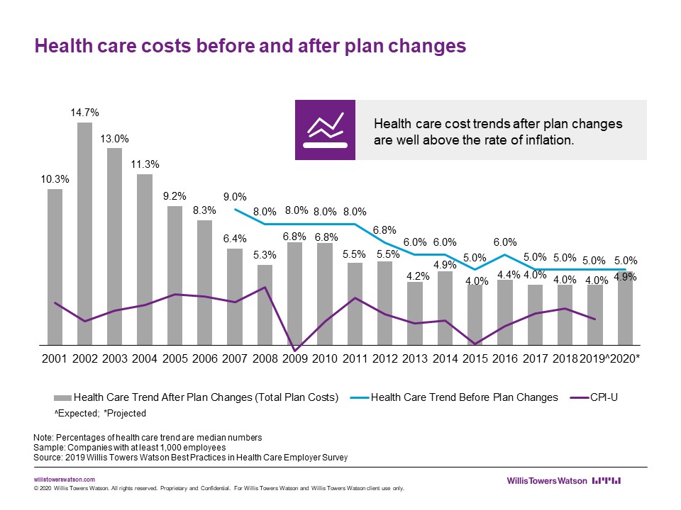 Beware of the Hidden Effects of Reduced 2020 Healthcare Costs: Bold ...