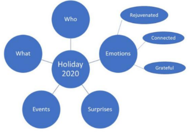 Mind Mapping Workshop: How to Create the Most Meaningful Holiday | Ellevate