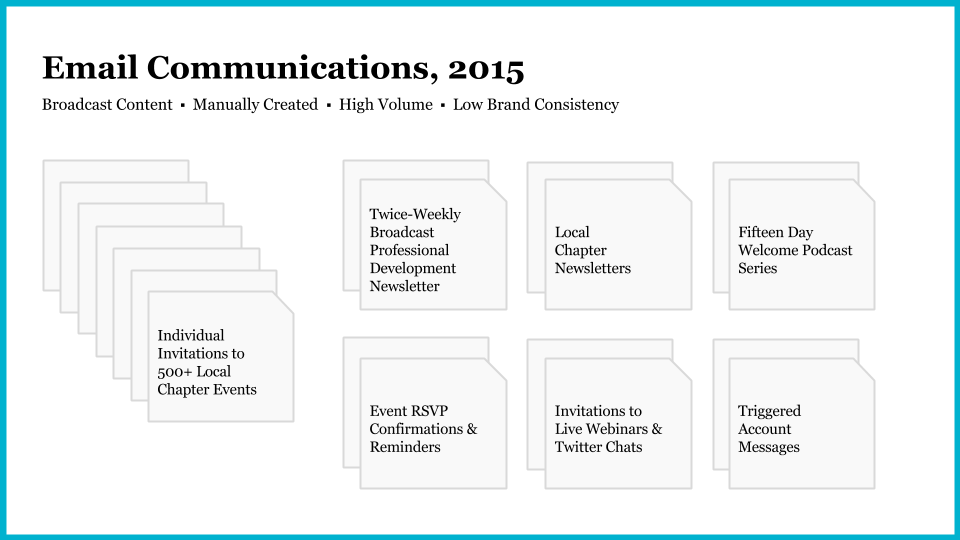 Doing Email Right - Using Technology to Drive Engagement & Impact ...