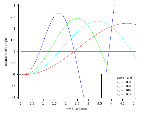 PID Without a PhD - Tim Wescott