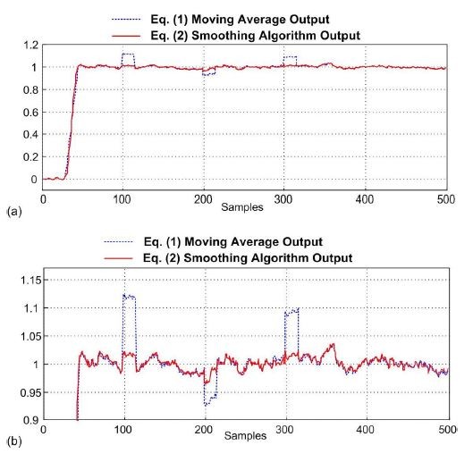 Above-Average Smoothing of Impulsive Noise - Rick Lyons