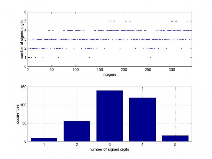 Canonic Signed Digit (CSD) Representation of Integers - Neil Robertson