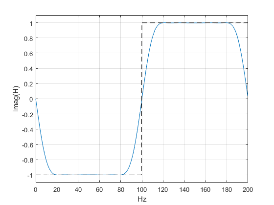 Add the Hilbert Transformer to Your DSP Toolkit, Part 1 - Neil Robertson