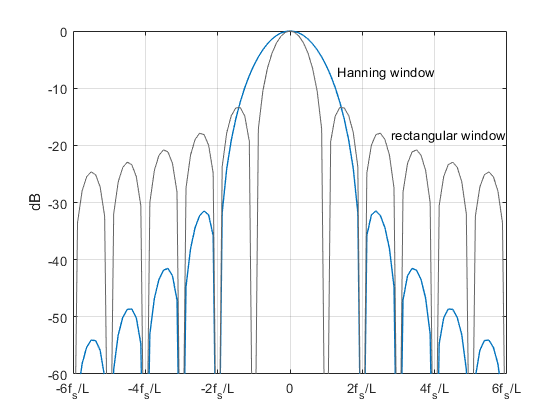 The Discrete Fourier Transform and the Need for Window Functions - Neil ...