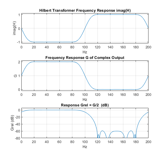Add the Hilbert Transformer to Your DSP Toolkit, Part 1 - Neil Robertson