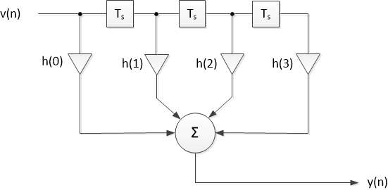 The Discrete Fourier Transform as a Frequency Response - Neil Robertson