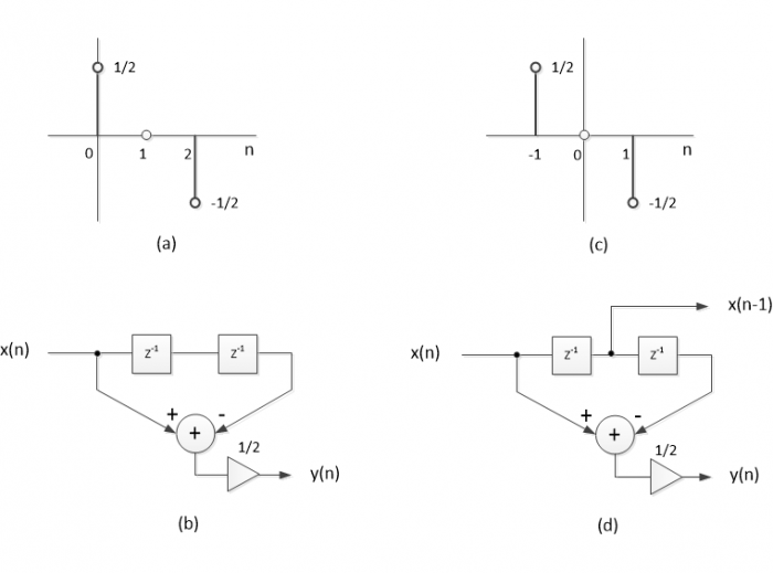 Evaluate Noise Performance of Discrete-Time Differentiators - Neil Robertson