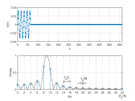 The Discrete Fourier Transform and the Need for Window Functions - Neil ...