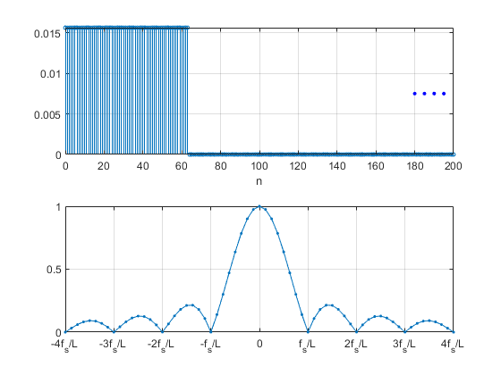 The Discrete Fourier Transform and the Need for Window Functions - Neil ...
