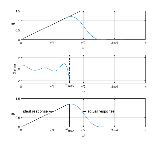 Evaluate Noise Performance of Discrete-Time Differentiators - Neil ...