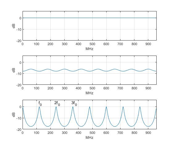 Learn About Transmission Lines Using a Discrete-Time Model - Neil Robertson