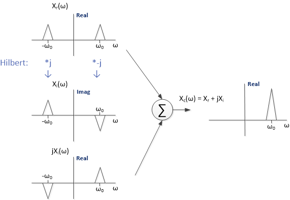 Add the Hilbert Transformer to Your DSP Toolkit, Part 1 - Neil Robertson