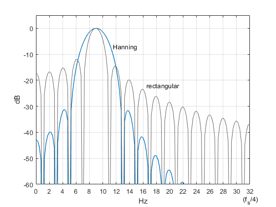 The Discrete Fourier Transform and the Need for Window Functions - Neil Robertson