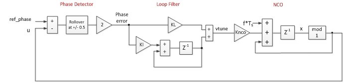 Digital PLL's -- Part 2 - Neil Robertson