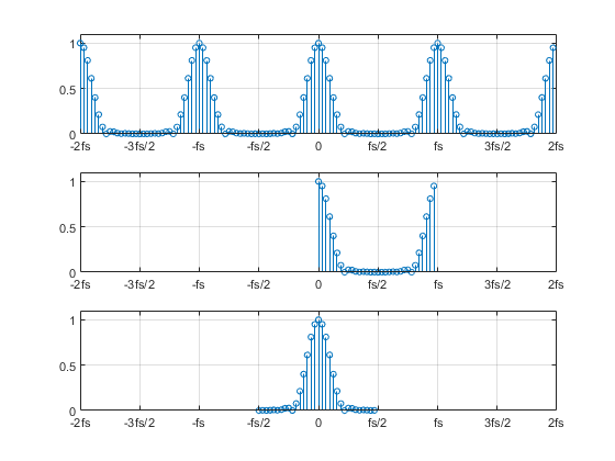 Demonstrating the Periodic Spectrum of a Sampled Signal Using the DFT ...