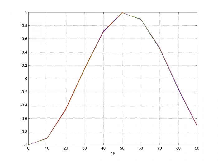 ADC Clock Jitter Model, Part 1 – Deterministic Jitter - Neil Robertson