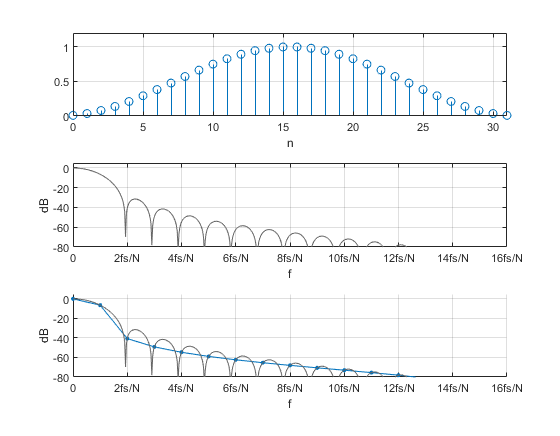 Evaluate Window Functions for the Discrete Fourier Transform - Neil ...