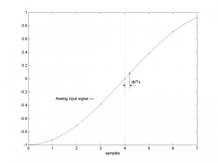 ADC Clock Jitter Model, Part 1 – Deterministic Jitter - Neil Robertson