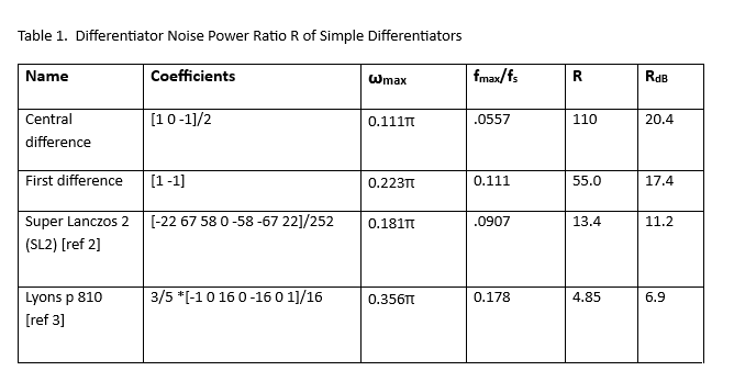 Evaluate Noise Performance of Discrete-Time Differentiators - Neil ...