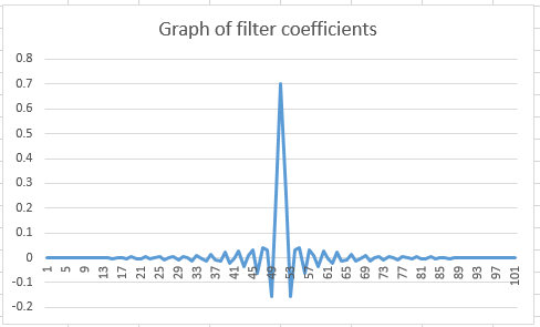 questions of digital filter in a legacy application