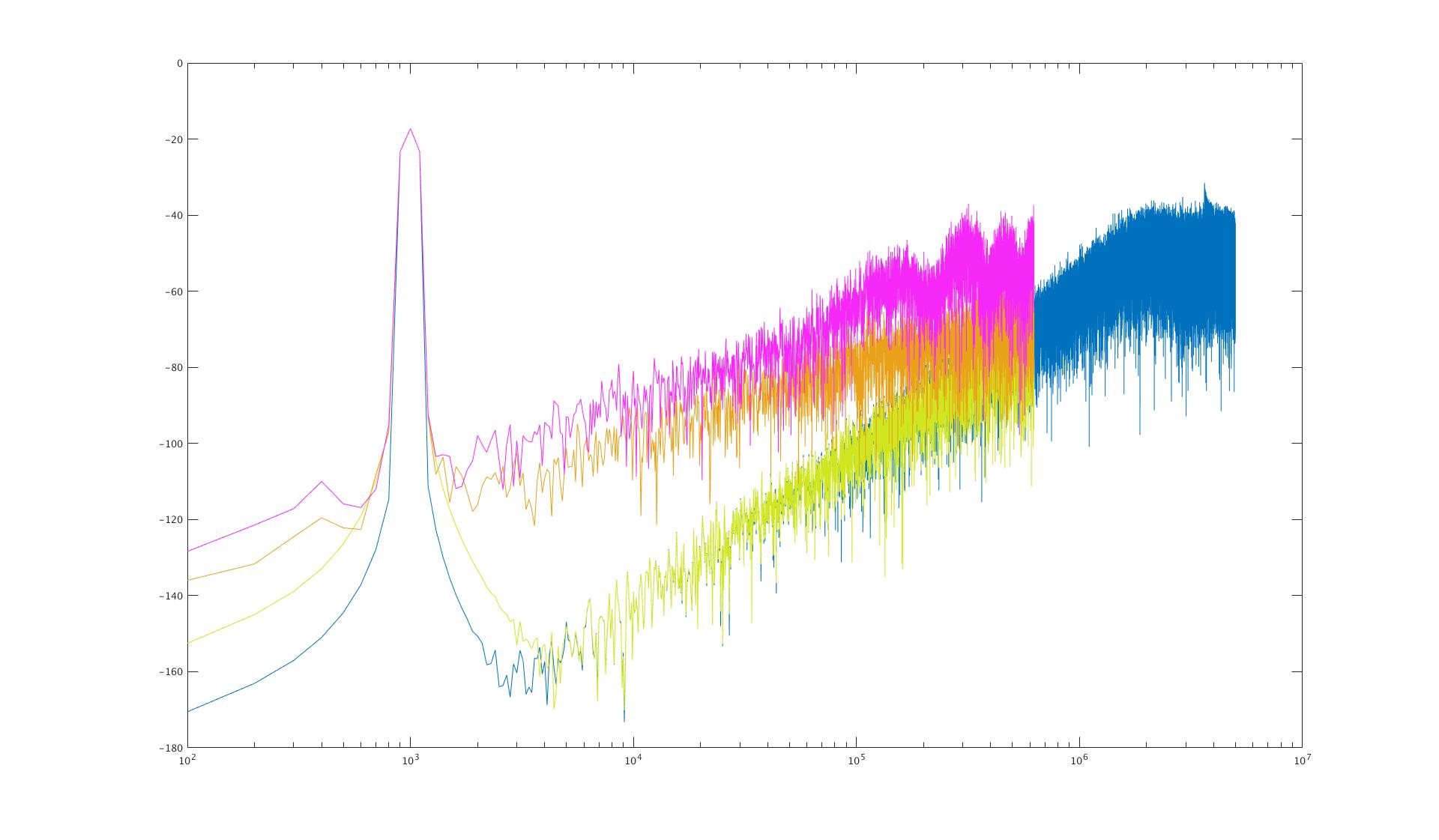 Delta Sigma Modulator Decimation output