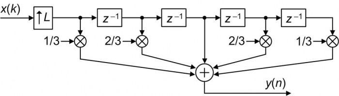 An Efficient Linear Interpolation Scheme - Rick Lyons